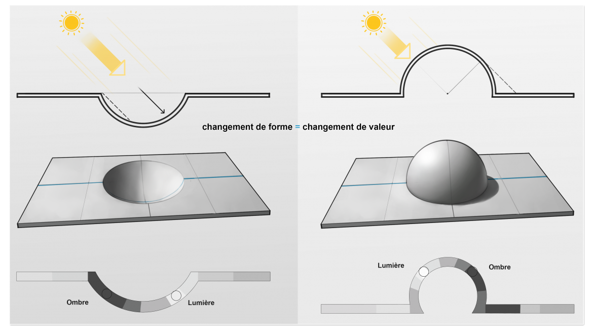 Schéma- Deux exemples de formes | Apprendre à dessiner