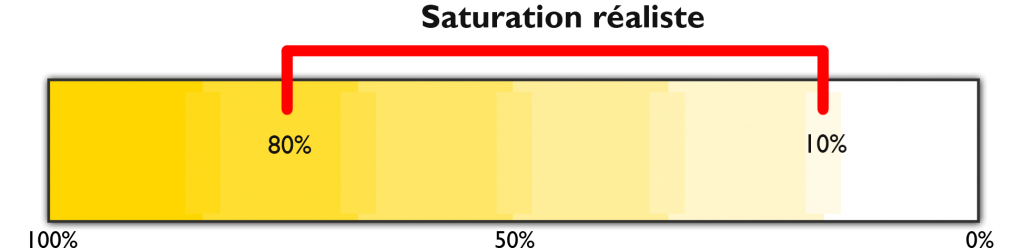 Saturation pour des couleurs réalistes | Apprendre à dessiner