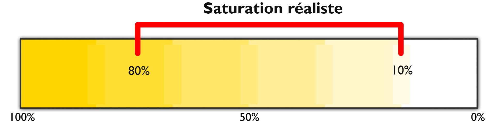 Saturation pour des couleurs réalistes | Apprendre à dessiner